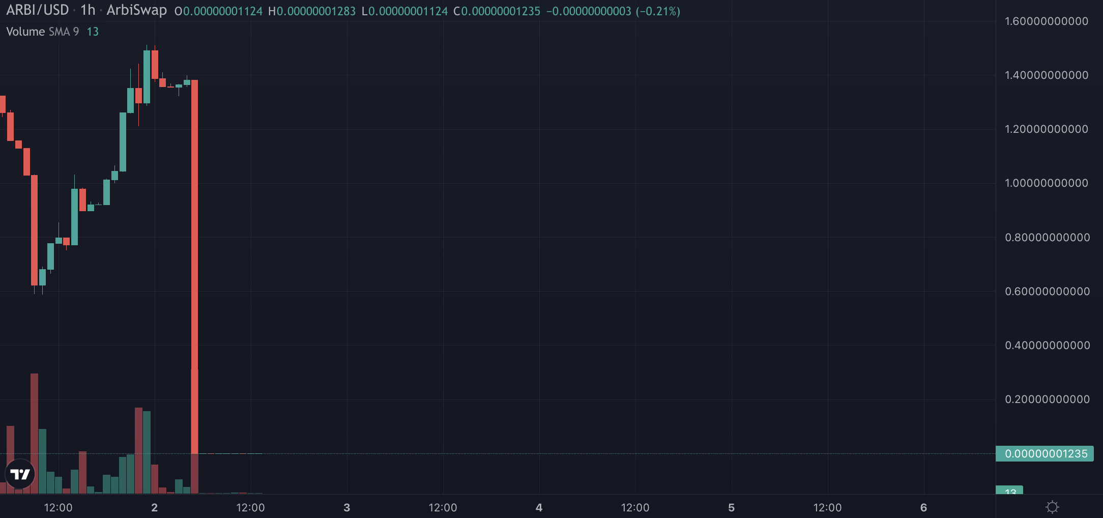 DEX Arbiswap зазнала хакерської атаки. Токен проєкту знецінився на 100%. Читайте на UKR.NET