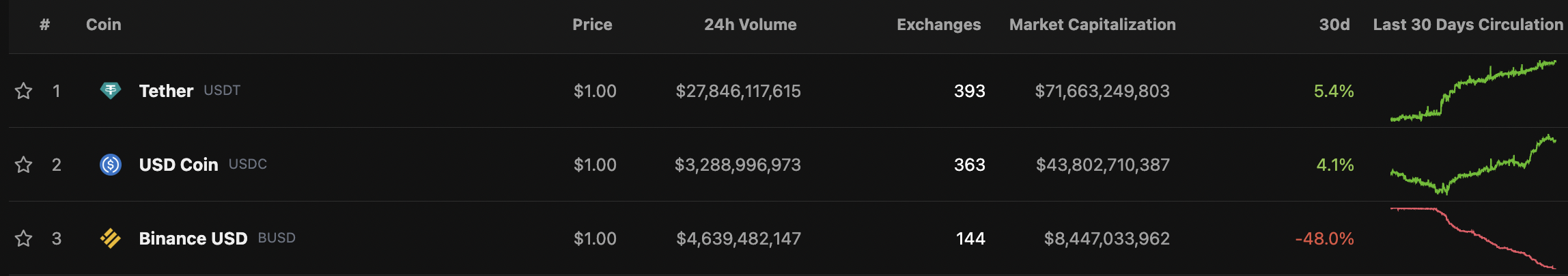 Частка Tether на ринку стейблкоїнів сягнула рекордного показника з 2021 року. Читайте на UKR.NET