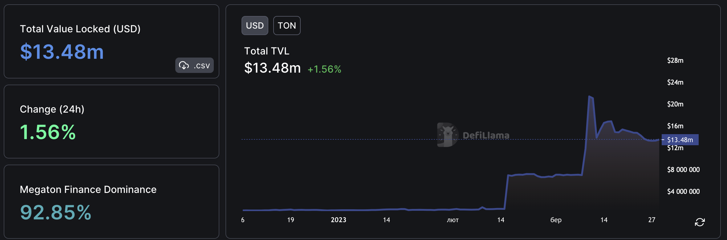 (Де)централізація в TON: хто контролює більшість видобутих токенів?. Читайте на UKR.NET