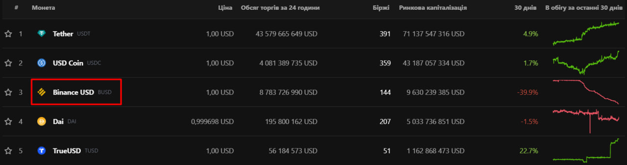 Стейблкоїн BUSD від Binance втратив 40% капіталізації менш ніж за 3 тижні. Читайте на UKR.NET