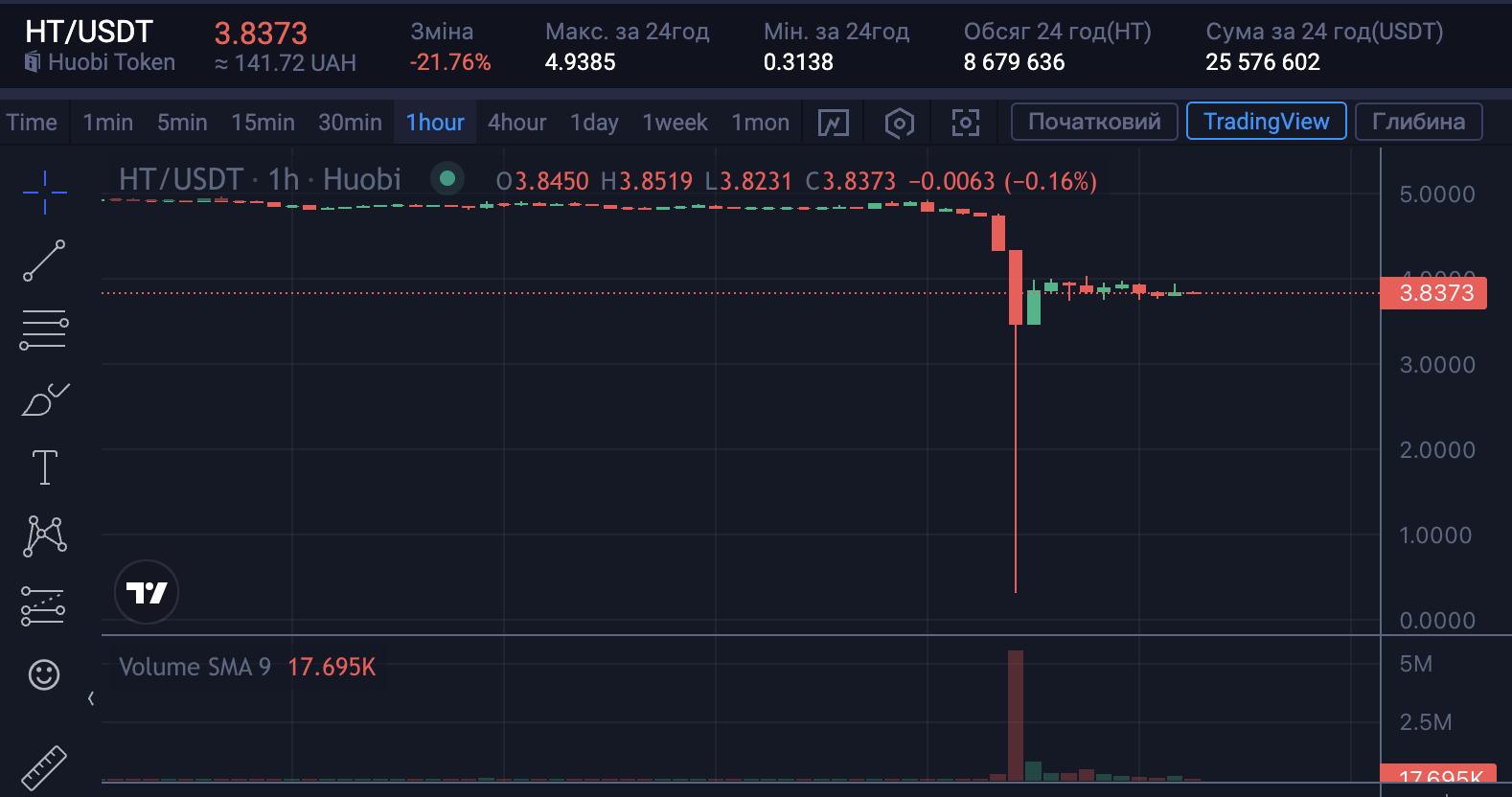 Токен Huobi раптово обвалився на 93%. Джастін Сан назвав причину інциденту. Читайте на UKR.NET