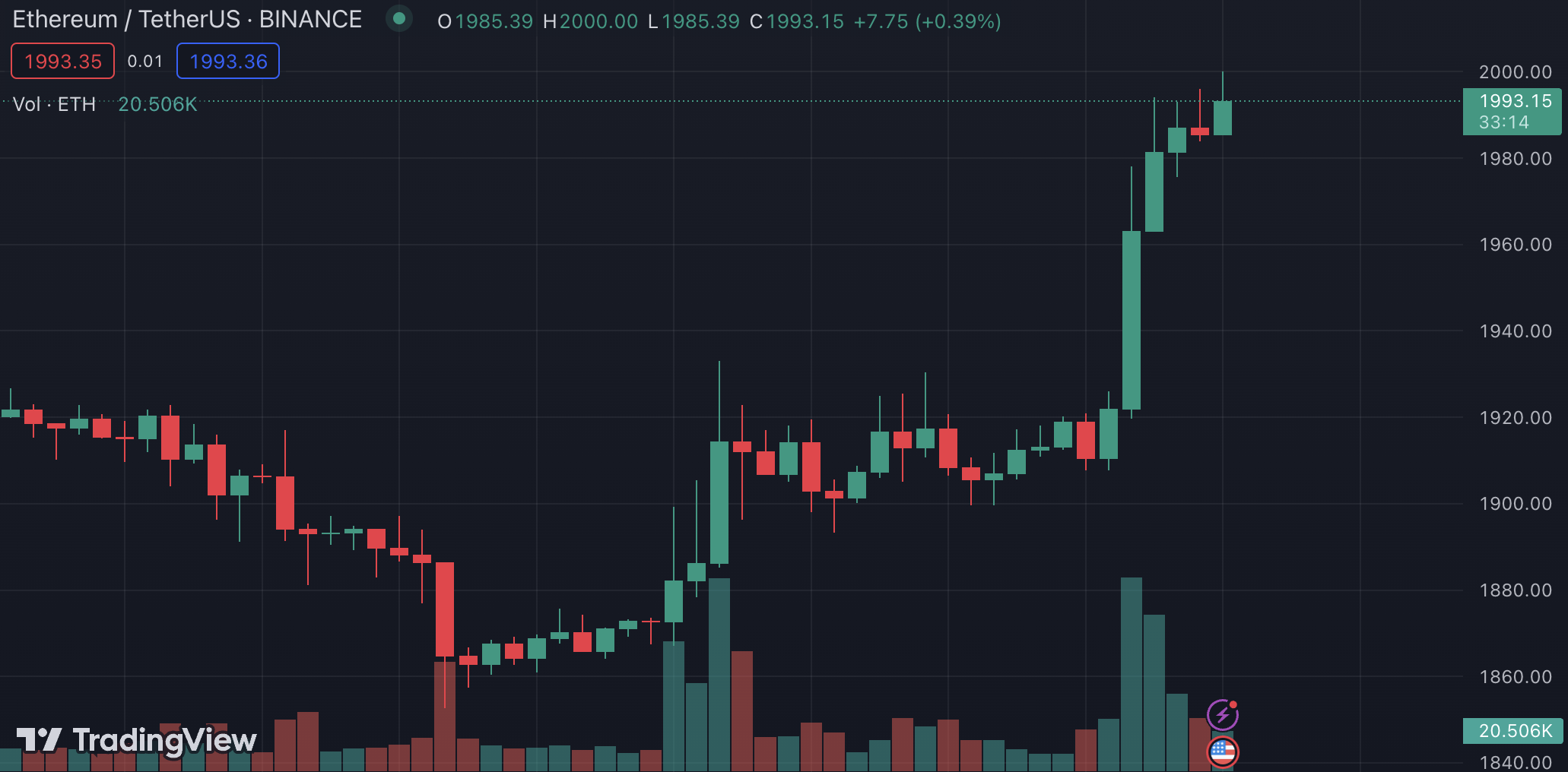 Ціна Ethereum піднялася до $2000. Читайте на UKR.NET